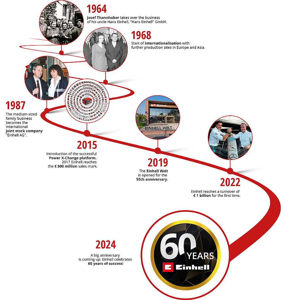 60 years of Einhell - The cordless excellence | Einhell.ca